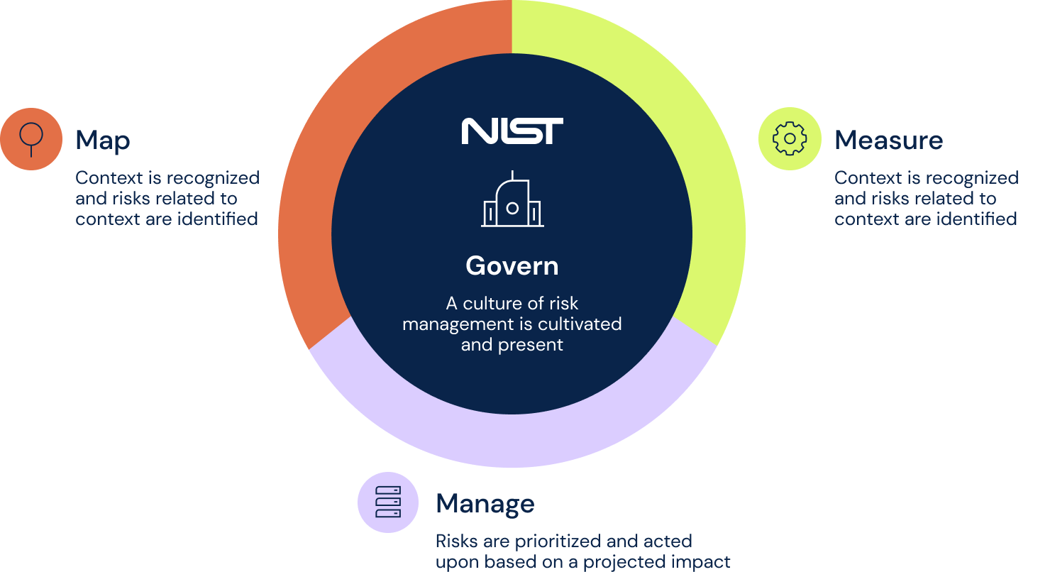 Responsible AI: Diving into the NIST AI Risk Management Framework